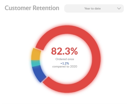 How to find out the Customer Retention data – © Delivety Help Center